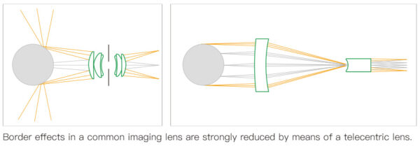 Beginner's Guide to Telecentric Lenses & Applications