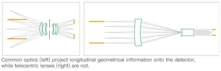 Beginner's Guide to Telecentric Lenses & Applications